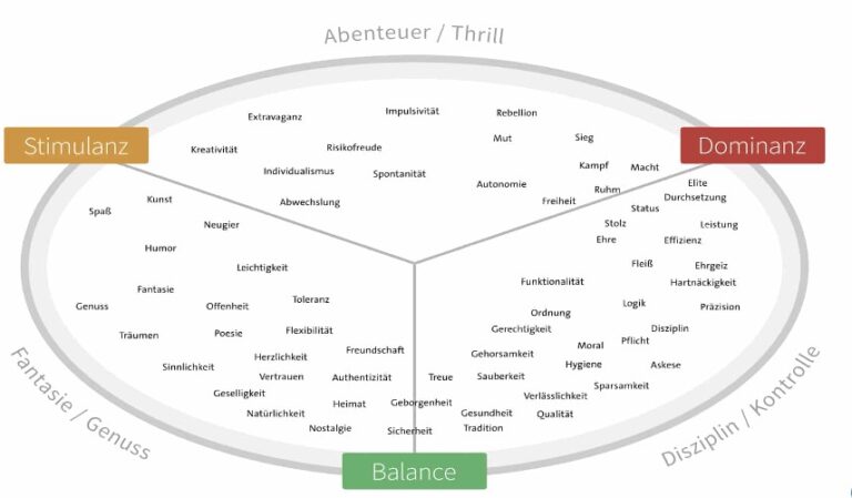Mit der richtigen Markenpositionierung zu mehr Erfolg im Verkauf